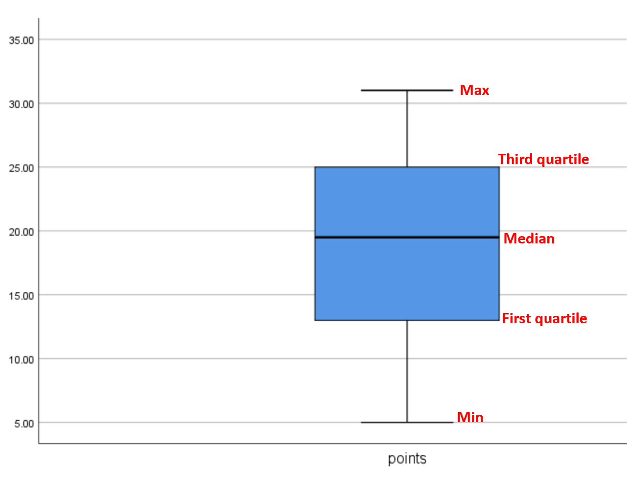 Erstellen Und Interpretieren Von Box Plots In SPSS Statologie