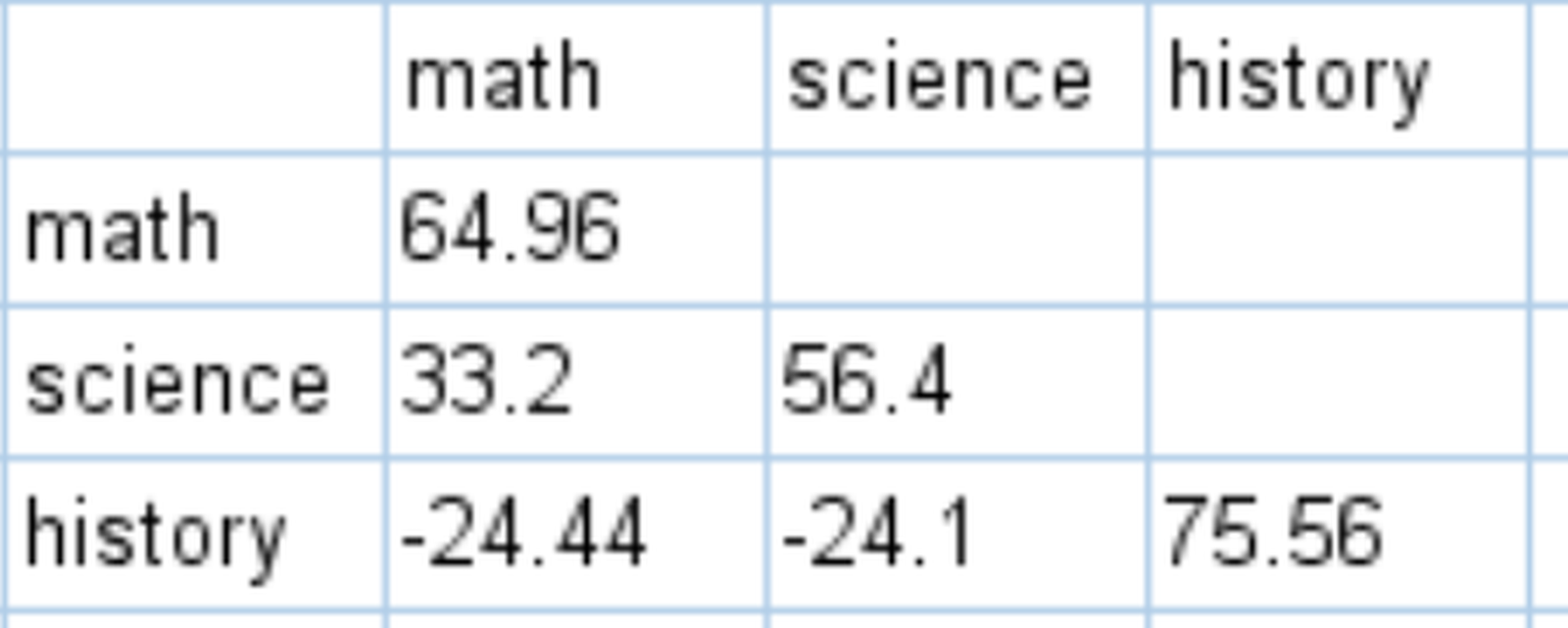 So erstellen Sie eine Kovarianzmatrix in SPSS • Statologie