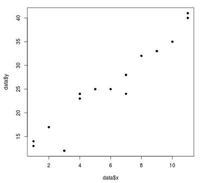 So verwenden Sie die Funktion abline() in R, um Plots gerade Linien ...