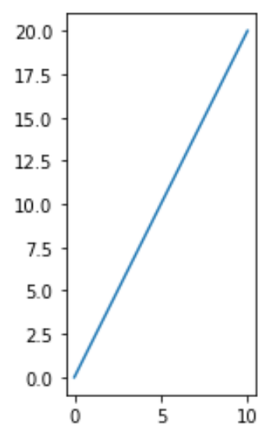 So stellen Sie das Seitenverhältnis in Matplotlib ein • Statologie