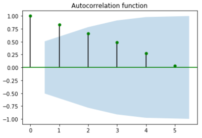 So berechnen Sie die Autokorrelation in Python • Statologie