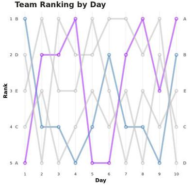 So erstellen Sie einfach ein Bump-Diagramm in R mit ggplot2 • Statologie