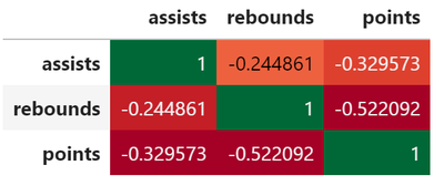 So erstellen Sie eine Korrelationsmatrix in Python • Statologie