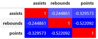 So erstellen Sie eine Korrelationsmatrix in Python • Statologie