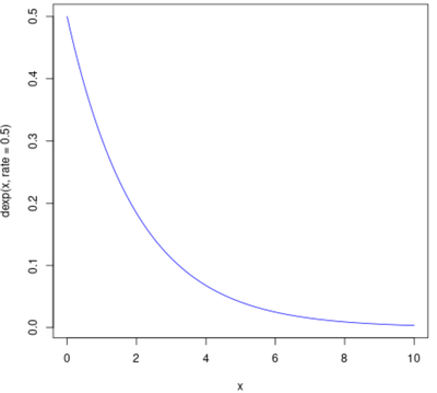 So plotten Sie eine Exponentialverteilung in R • Statologie