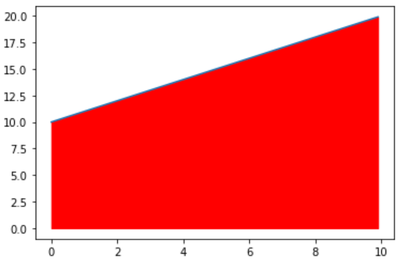 So füllen Sie Bereiche zwischen Linien in Matplotlib aus • Statologie
