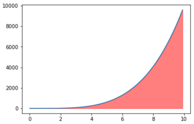 So füllen Sie Bereiche zwischen Linien in Matplotlib aus • Statologie
