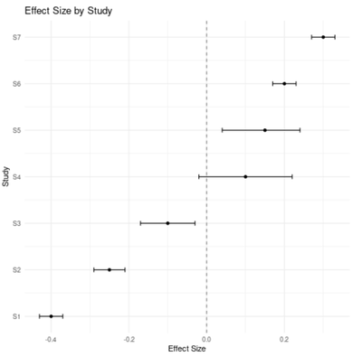 So erstellen Sie ein Forest-Plot in R • Statologie
