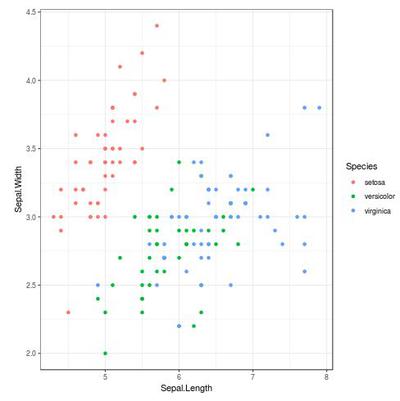 Eine vollständige Anleitung zu den besten ggplot2-Themes • Statologie