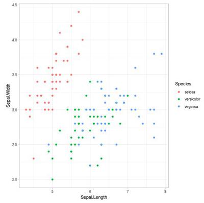Eine vollständige Anleitung zu den besten ggplot2-Themes • Statologie
