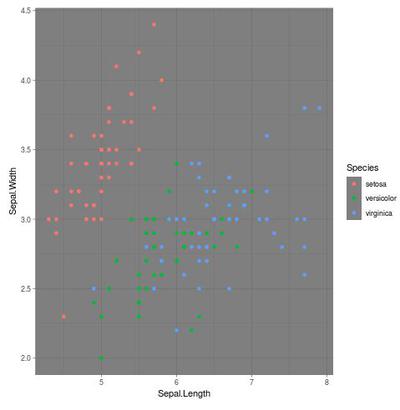 Eine vollständige Anleitung zu den besten ggplot2-Themes • Statologie
