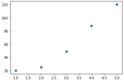 So zeigen Sie Gitterlinien in Matplotlib-Plots an • Statologie