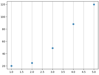 So zeigen Sie Gitterlinien in Matplotlib-Plots an • Statologie