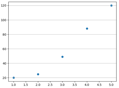 So zeigen Sie Gitterlinien in Matplotlib-Plots an • Statologie
