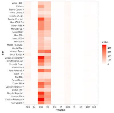 So erstellen Sie eine Heatmap in R mit ggplot2 • Statologie
