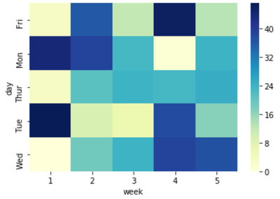 So erstellen Sie einfach Heatmaps in Python • Statologie