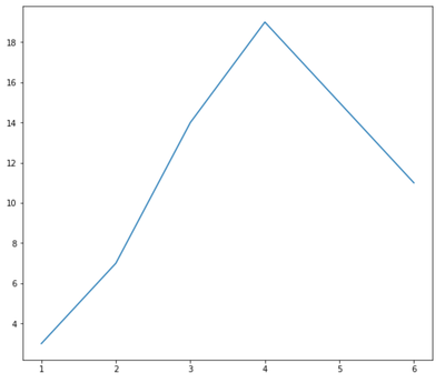 Problembehebung: module ‘matplotlib’ has no attribute ‘plot’ • Statologie