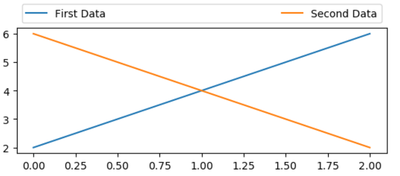 So platzieren Sie die Legende außerhalb eines Matplotlib-Diagramms ...