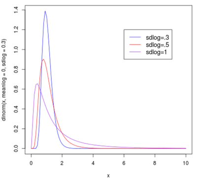 Logarithmische Normalverteilung in R plotten - so geht's • Statologie