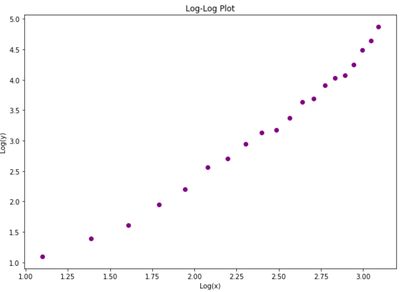 So erstellen Sie ein Log-Log-Diagramm in Python • Statologie