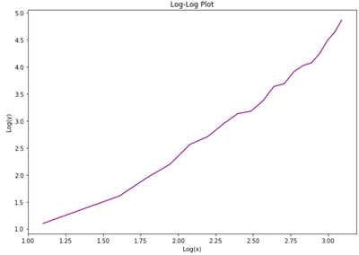 So erstellen Sie ein Log-Log-Diagramm in Python • Statologie