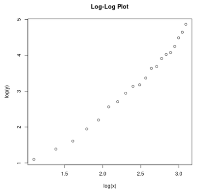 So erstellen Sie ein Log-Log-Plot in R • Statologie