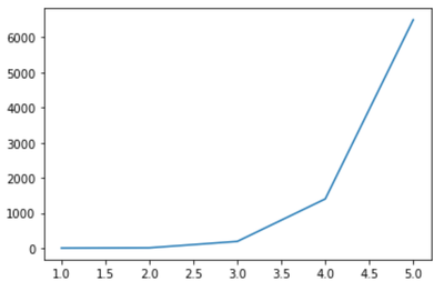 So erstellen Sie Matplotlib-Diagramme mit Logskalen • Statologie