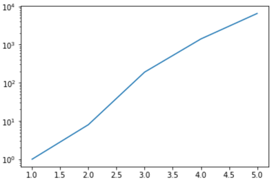 So erstellen Sie Matplotlib-Diagramme mit Logskalen • Statologie