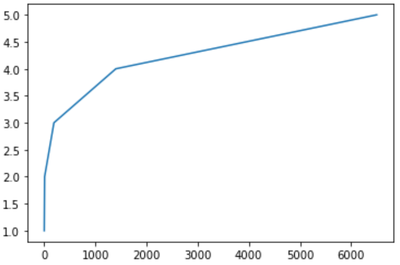 So erstellen Sie Matplotlib-Diagramme mit Logskalen • Statologie