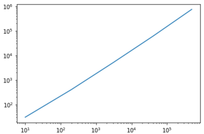 So erstellen Sie Matplotlib-Diagramme mit Logskalen • Statologie