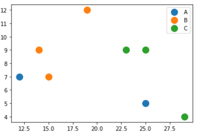 Matplotlib: So färben Sie ein Streudiagramm nach Wert • Statologie