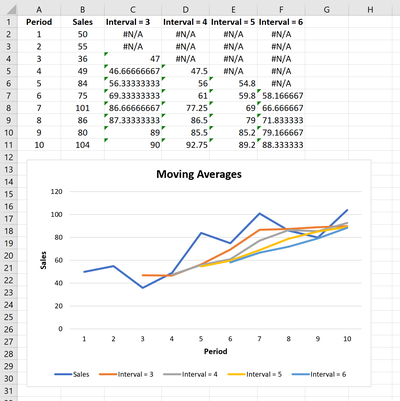 So finden Sie den gleitenden Durchschnitt in Excel • Statologie