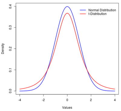 So verwenden Sie die t-Verteilung in Python • Statologie