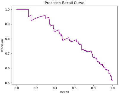 So erstellen Sie eine Precision-Recall-Kurve in Python • Statologie