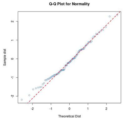 Erstellen und Interpretieren eines Q-Q-Diagramms in R • Statologie