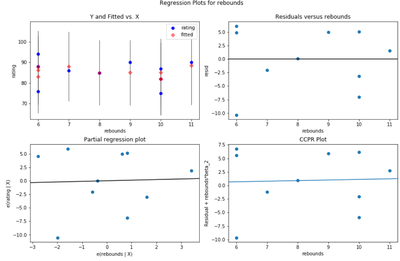 So erstellen Sie ein Residuendiagramm in Python • Statologie