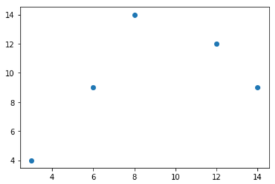 Beschriften von Matplotlib-Streudiagrammen • Statologie