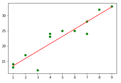 So erstellen Sie ein Streudiagramm mit einer Regressionslinie in Python ...