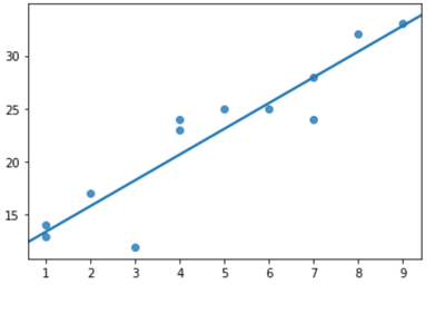 So erstellen Sie ein Streudiagramm mit einer Regressionslinie in Python ...