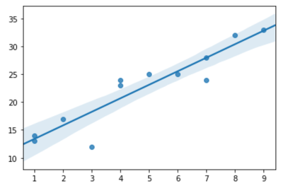So erstellen Sie ein Streudiagramm mit einer Regressionslinie in Python • Statologie