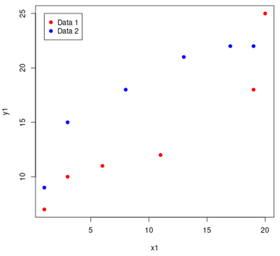 So erstellen Sie ein Streudiagramm in R mit mehreren Variablen • Statologie