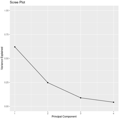 So erstellen Sie einen Scree-Plot in R (Schritt für Schritt) • Statologie