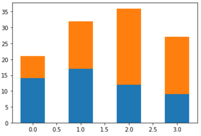 Gestapelte Balkendiagramme in Matplotlib (mit Beispielen) • Statologie