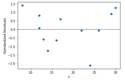 So berechnen Sie standardisierte Residuen in Python • Statologie