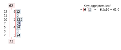 So erstellen Sie ein Stamm-Blatt-Diagramm in Python • Statologie