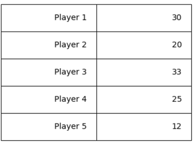 So erstellen Sie eine Tabelle mit Matplotlib • Statologie