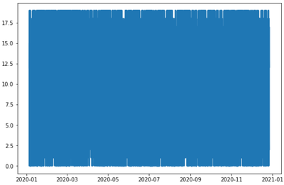 Resampling von Zeitreihendaten in Python (mit Beispielen) • Statologie
