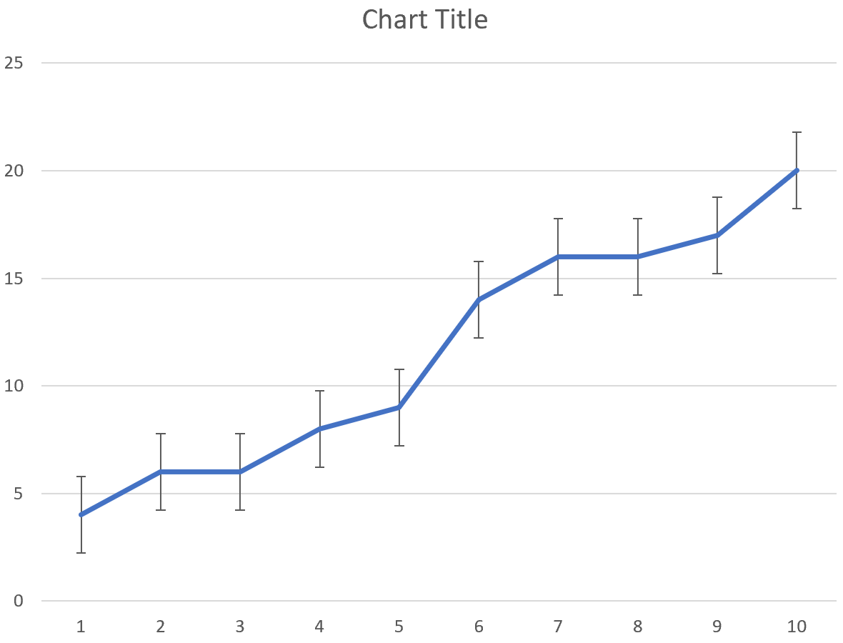 Hinzufügen von Fehlerbalken zu Diagrammen in Excel • Statologie