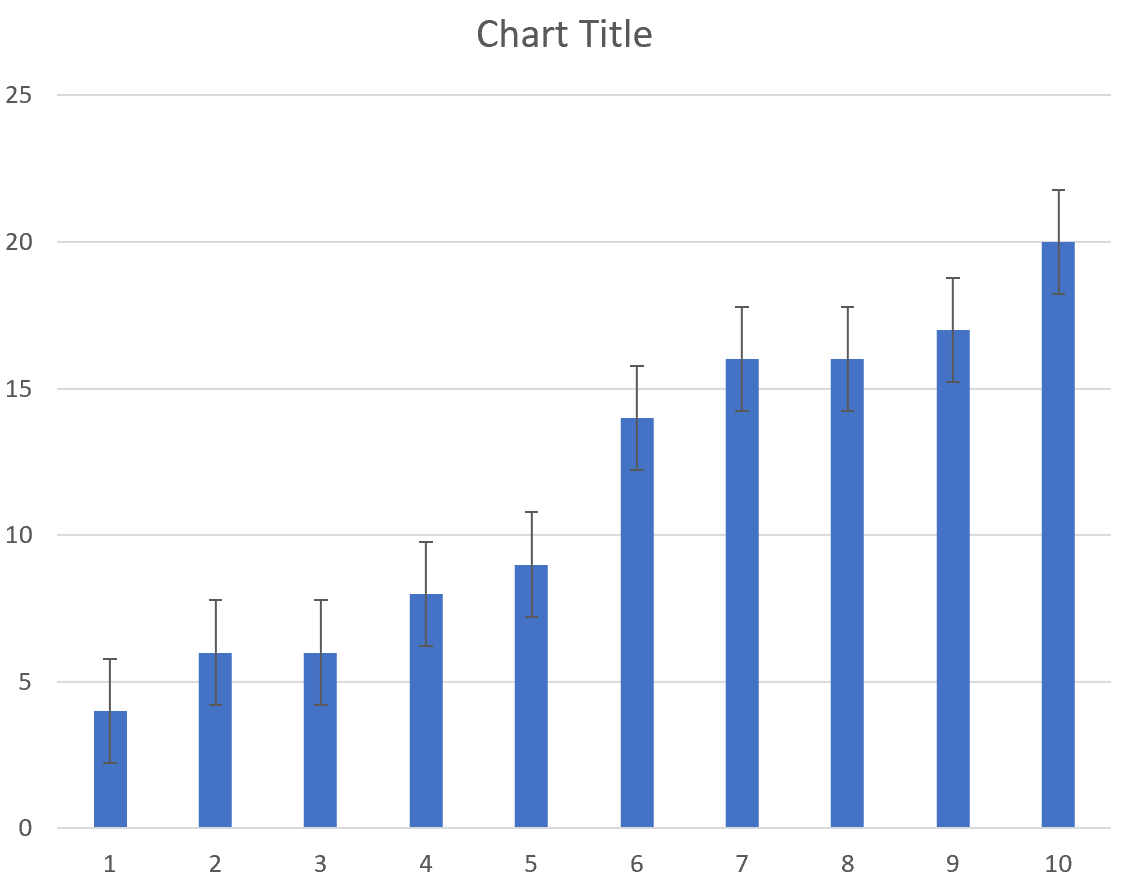 Hinzufügen von Fehlerbalken zu Diagrammen in Excel • Statologie