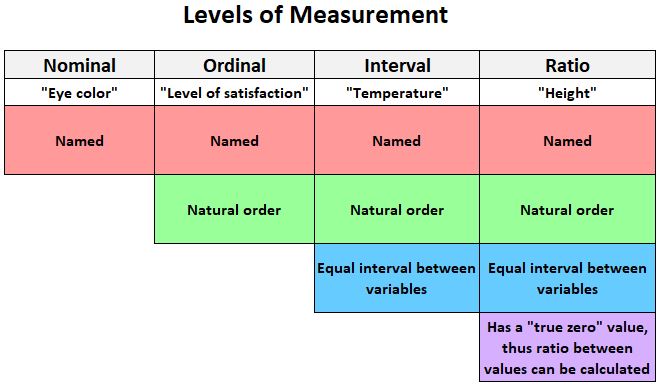 Skalenniveaus Nominal Ordinal Intervall Und Verh ltnis Statologie